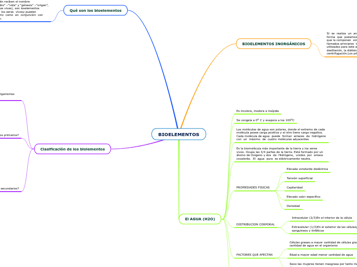 BIOELEMENTOS - Mind Map